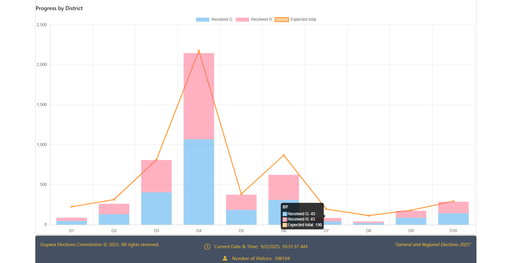 GECOM’S SOP DASHBOARD SHOWS 88% COMPLETION BUT REMOTE DISTRICTS LAG ...